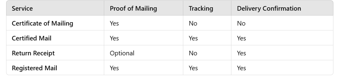USPS Certificate Of Mailing: Costs & How To Use | Vvap Global